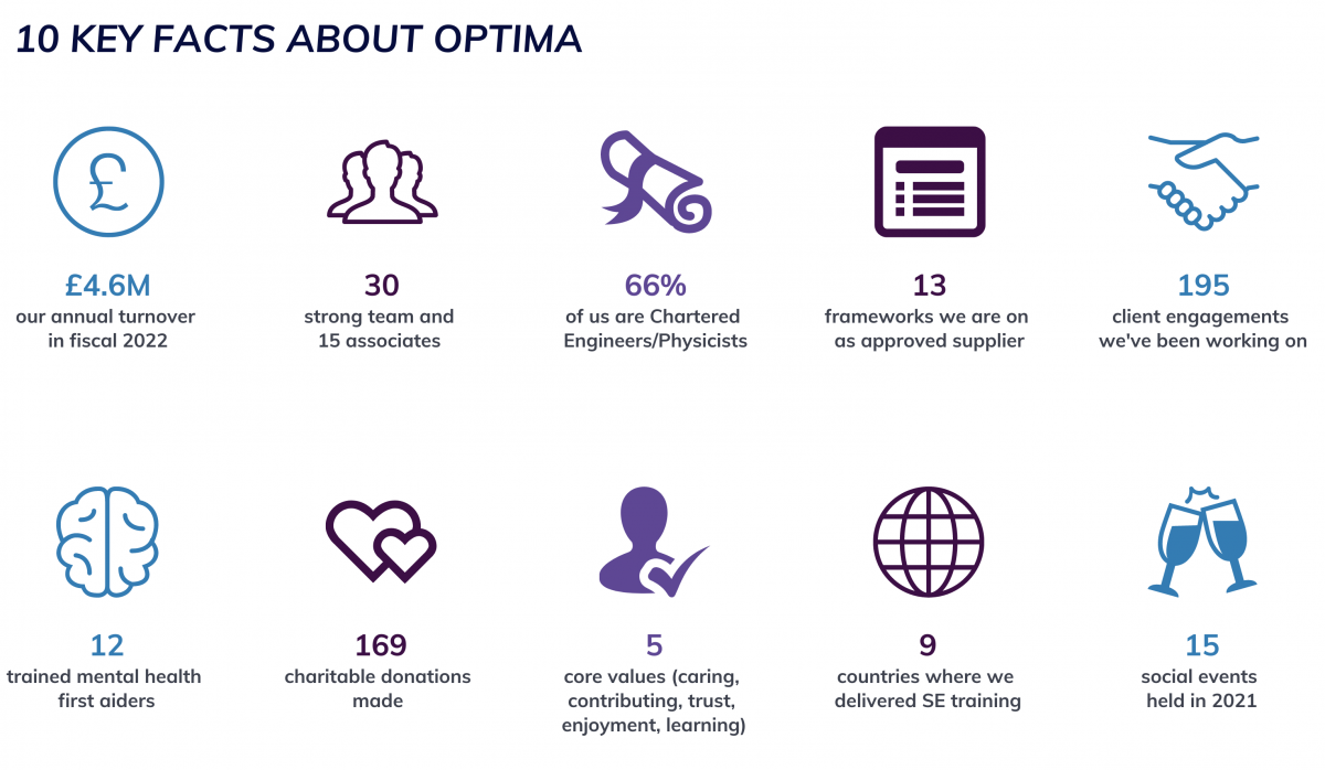 Optima is celebrating ten years in business in 2022